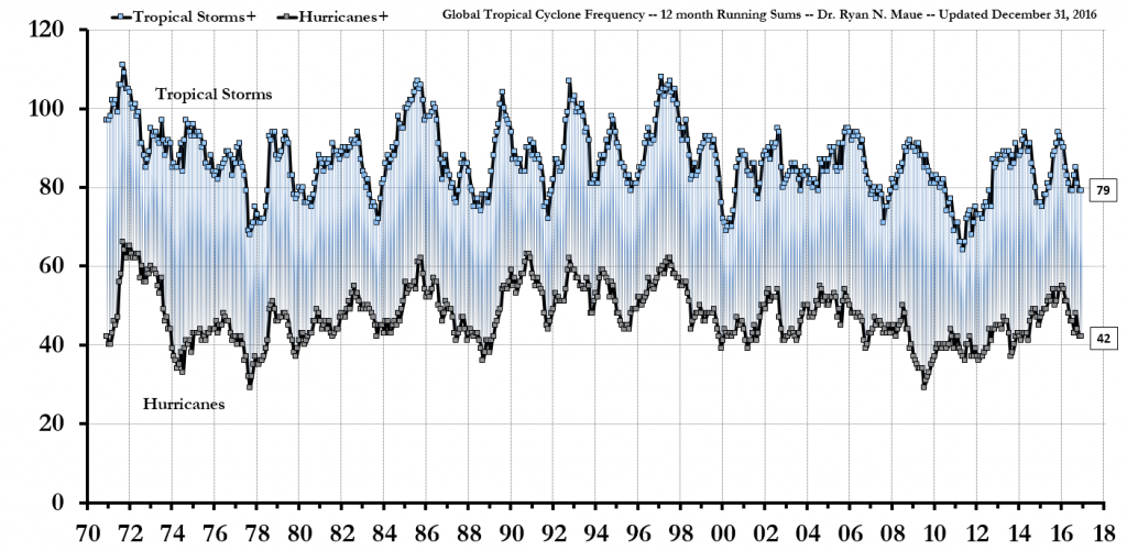 Changing weather patterns – Use Due Diligence on… Climate